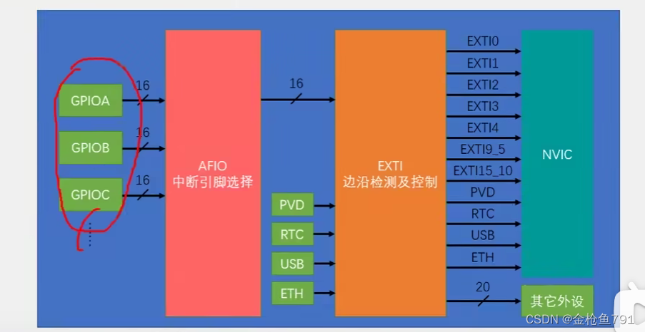 STM32学习日记--Day2--外部中断--对射式红外传感器-CSDN博客