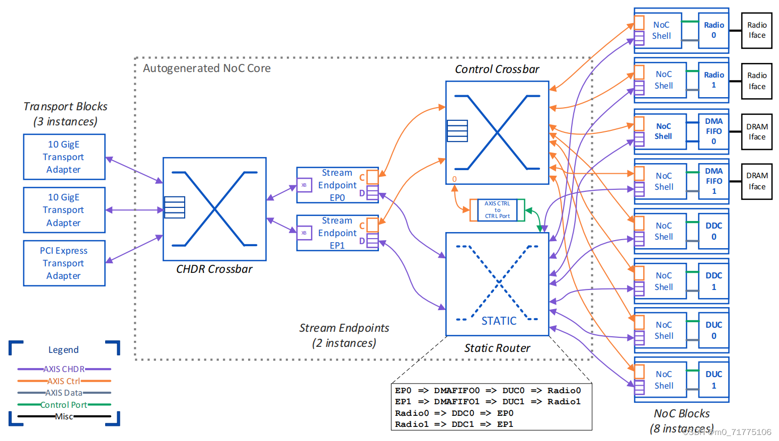 SDR学习笔记——RFNoC-CSDN博客