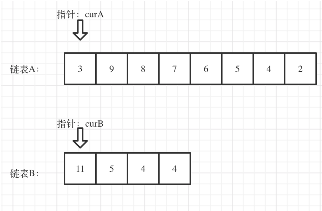 【leetcode】面试题 0207 链表相交 Csdn博客
