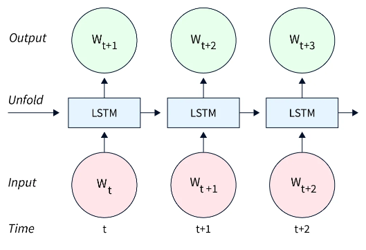 用于序列建模的深度学习：使用 Tensorflow 生成文本_tensorflow rnn文本生成-CSDN博客