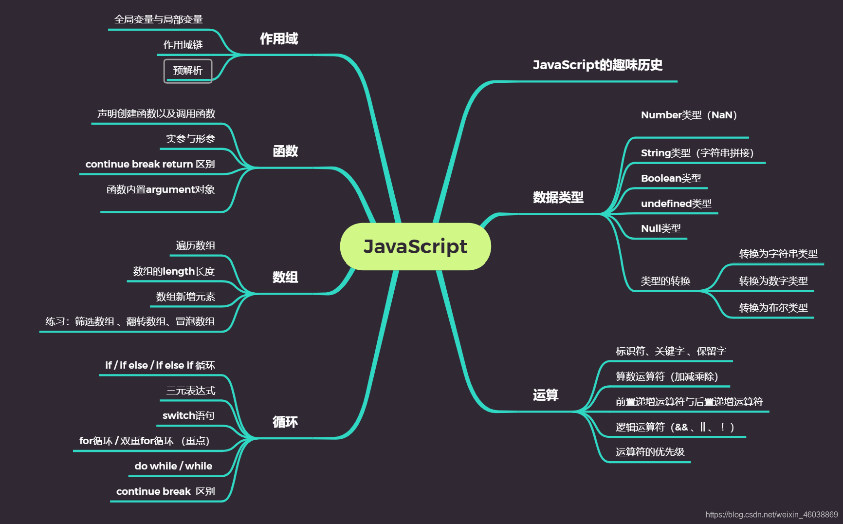 【JavaScript】巧用思维导图来轻松学习JavaScript_js 转换规则 思维导图-CSDN博客