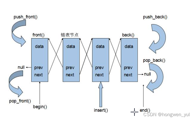 C++：STL：常见容器：stack，queue, list_stl queue重载了操作符吗-CSDN博客