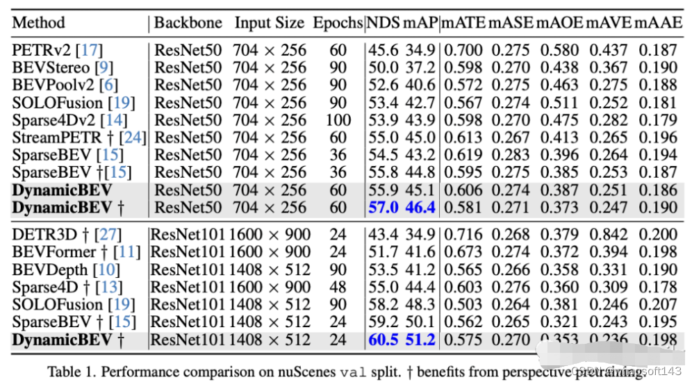 DynamicBEV-CSDN博客