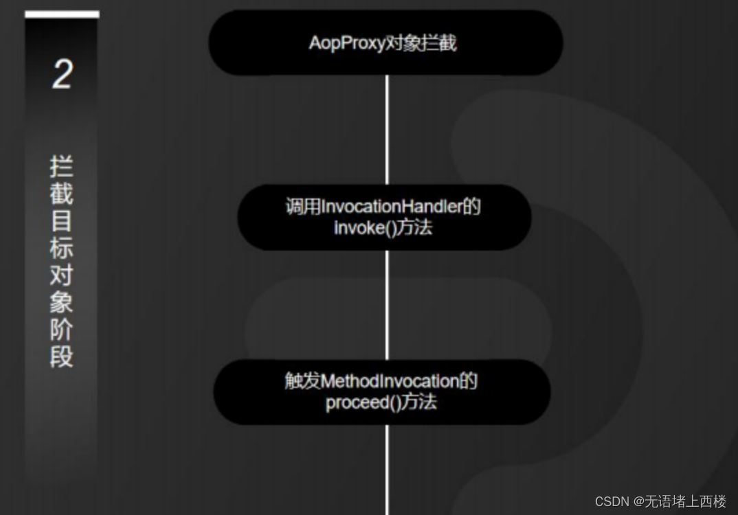 Spring AOP 原理_methodinvocation 为什么在spring aop里面-CSDN博客