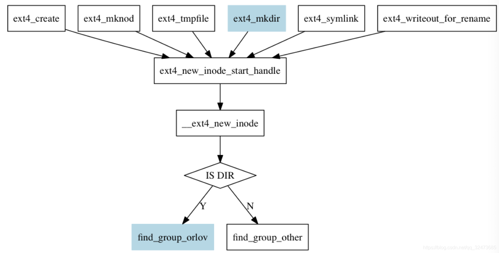Linux内核学习：EXT4 INode在磁盘上的读写-CSDN博客