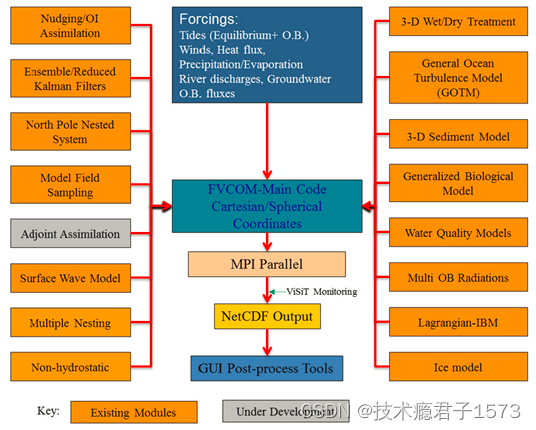 Linux并行计算集群安装测试气象环境学模拟软件FVCOM_fvcom安装-CSDN博客