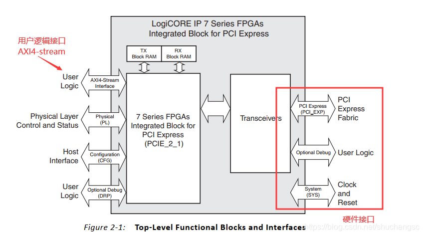 xilinx 3种pcie ip 区别分析_pcie axi 区别-CSDN博客