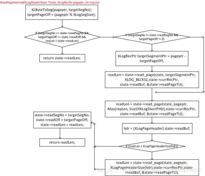 PostgreSQL启动恢复之读取xlog（一）_pg如何重置xlog后启动-CSDN博客
