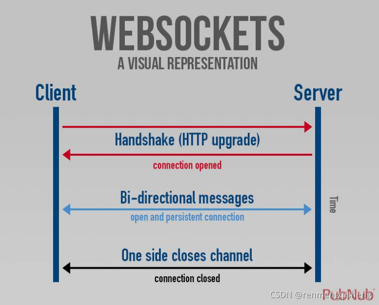 利用Websocket实现ROS与Web的交互_rosbridge websocket-CSDN博客