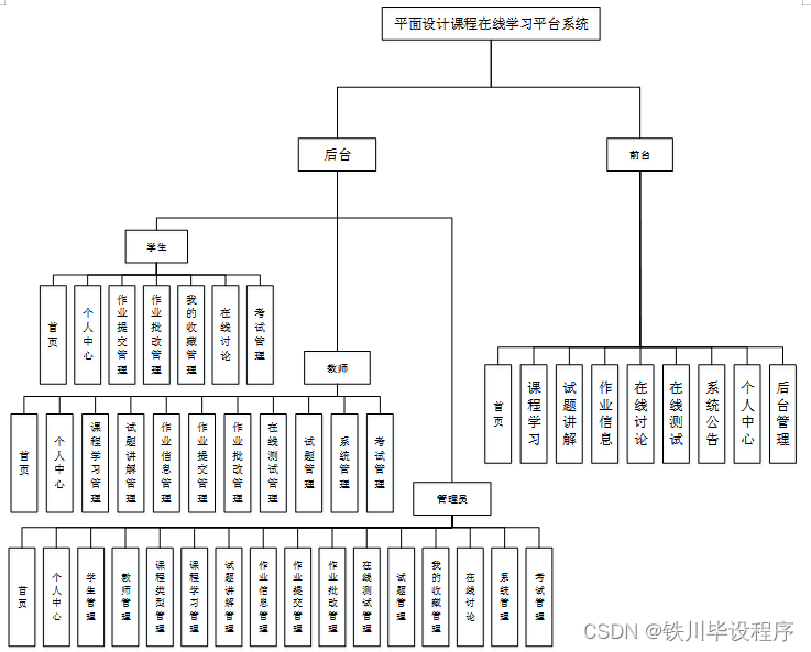 java/php/net/python平面设计课程在线学习平台系统【2024年毕设】-CSDN博客