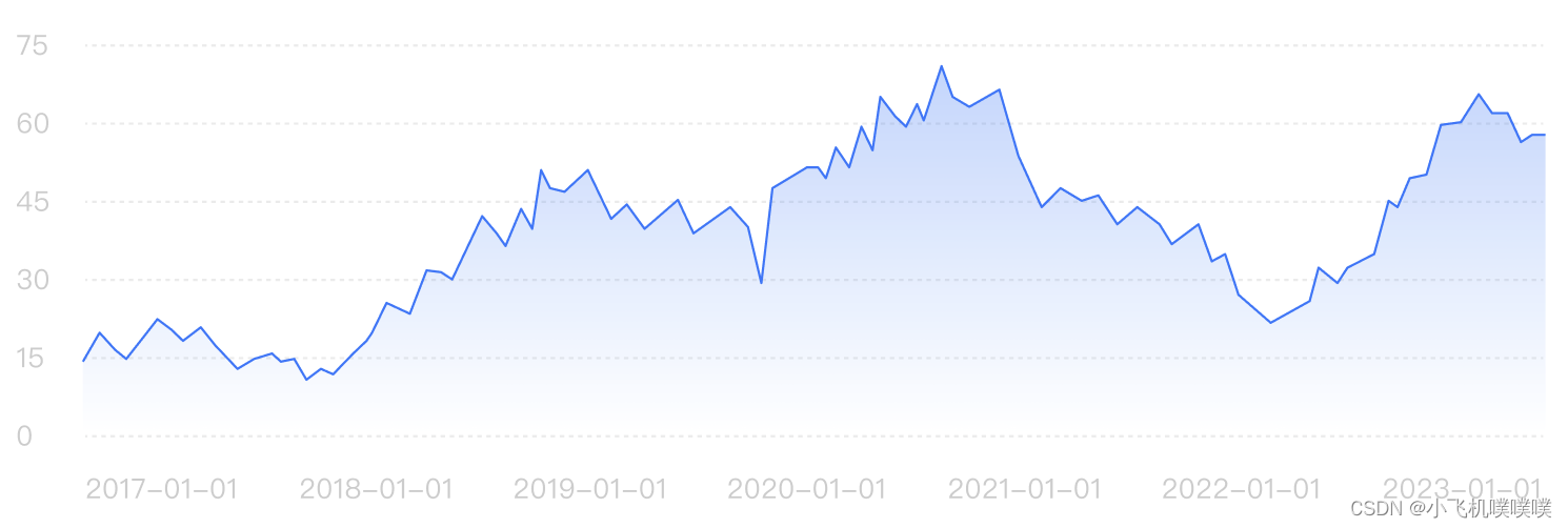 记录使用vueecharts简单封装基本的折线图，柱状图，饼状图组件vue Chart组件 Csdn博客