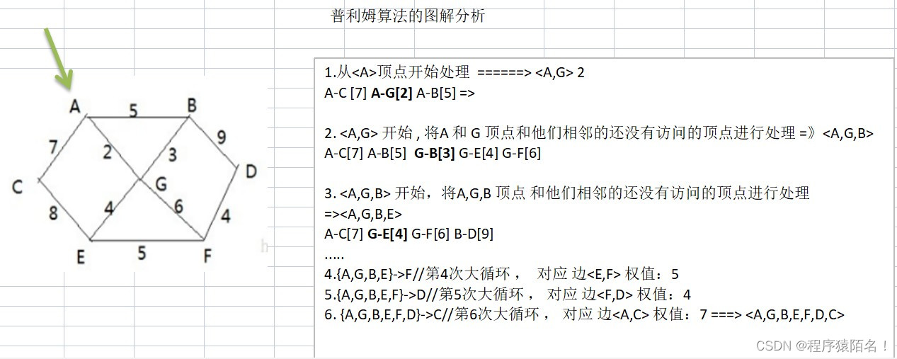 Java普利姆算法(Prim)与克鲁斯卡尔算法(Kruskal)_kruskal和prim举例-CSDN博客