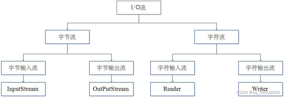 8、Java的 I O流与文件_javaio流与文件-CSDN博客