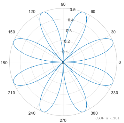 MATLAB中polarplot函数使用-CSDN博客