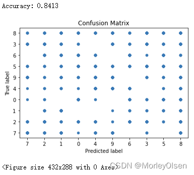 【人工智能Ⅰ】实验4：贝叶斯分类_gnb1 = multinomialnb()-CSDN博客