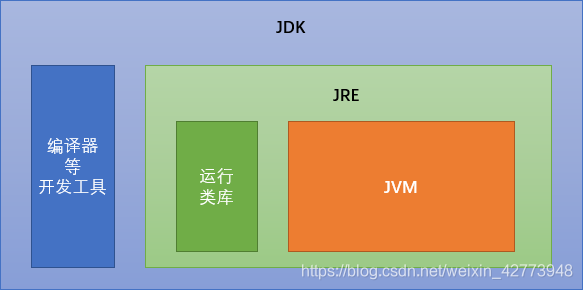 java基础之什么是JRE、JDK_什么是java,jdk,jre-CSDN博客