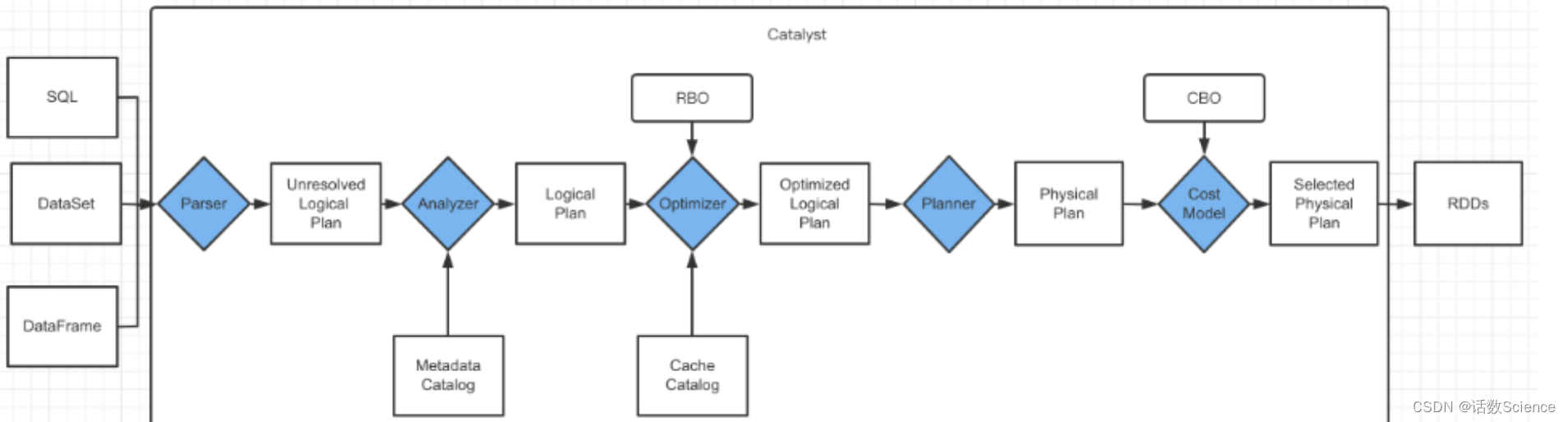 【Spark精讲】SparkSQL的RBO与CBO_spark sql cbo-CSDN博客