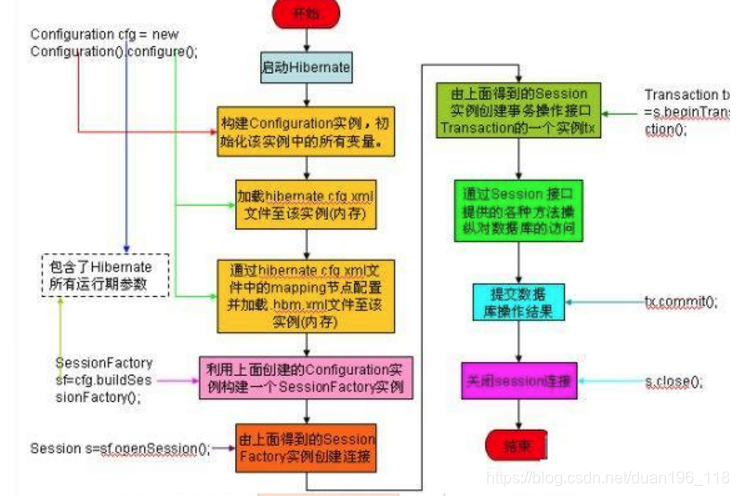 Hibernate的工作流程及SessionFactory的理解_请解释如何在hibernate中使用sessionfactory-CSDN博客