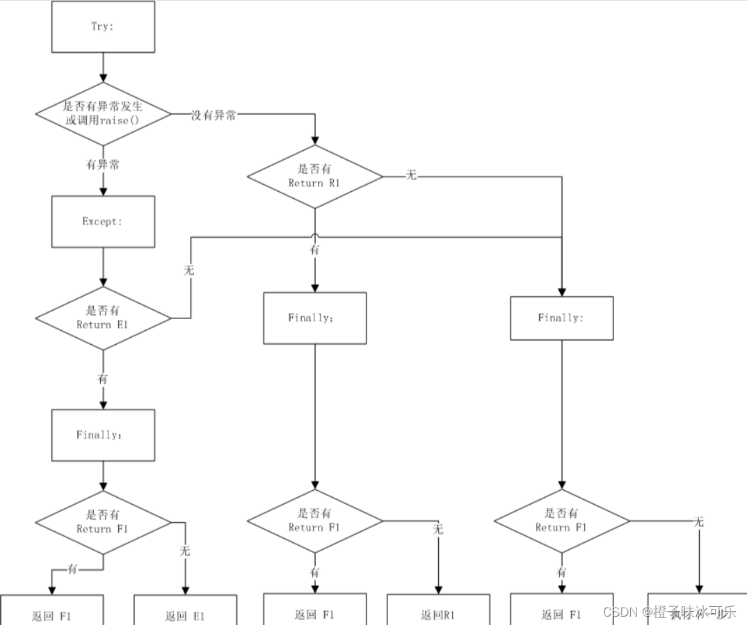 异常中的finally_finaly异常了 还会return吗-CSDN博客