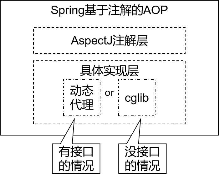 SSM框架，spring-aop的学习_ssm框架的aop的学习报告-CSDN博客