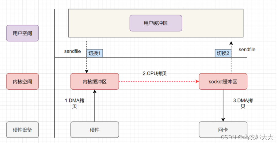零拷贝与sendFile_sendfile 零拷贝-CSDN博客
