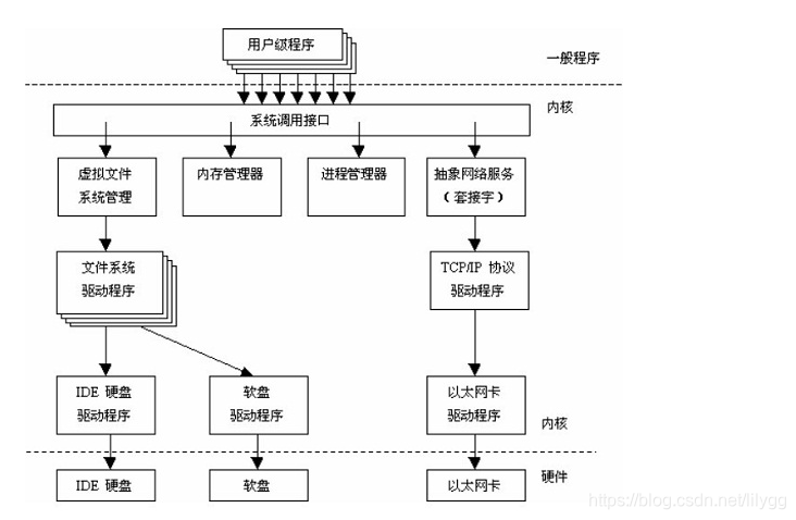 Linux操作系统的层次与组成 Linux内核分为哪三个部分 Csdn博客