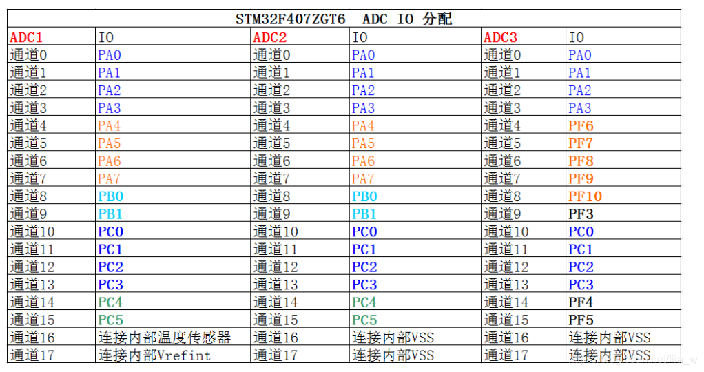 STM32F407笔记——ADC_stm32f407 adc-CSDN博客