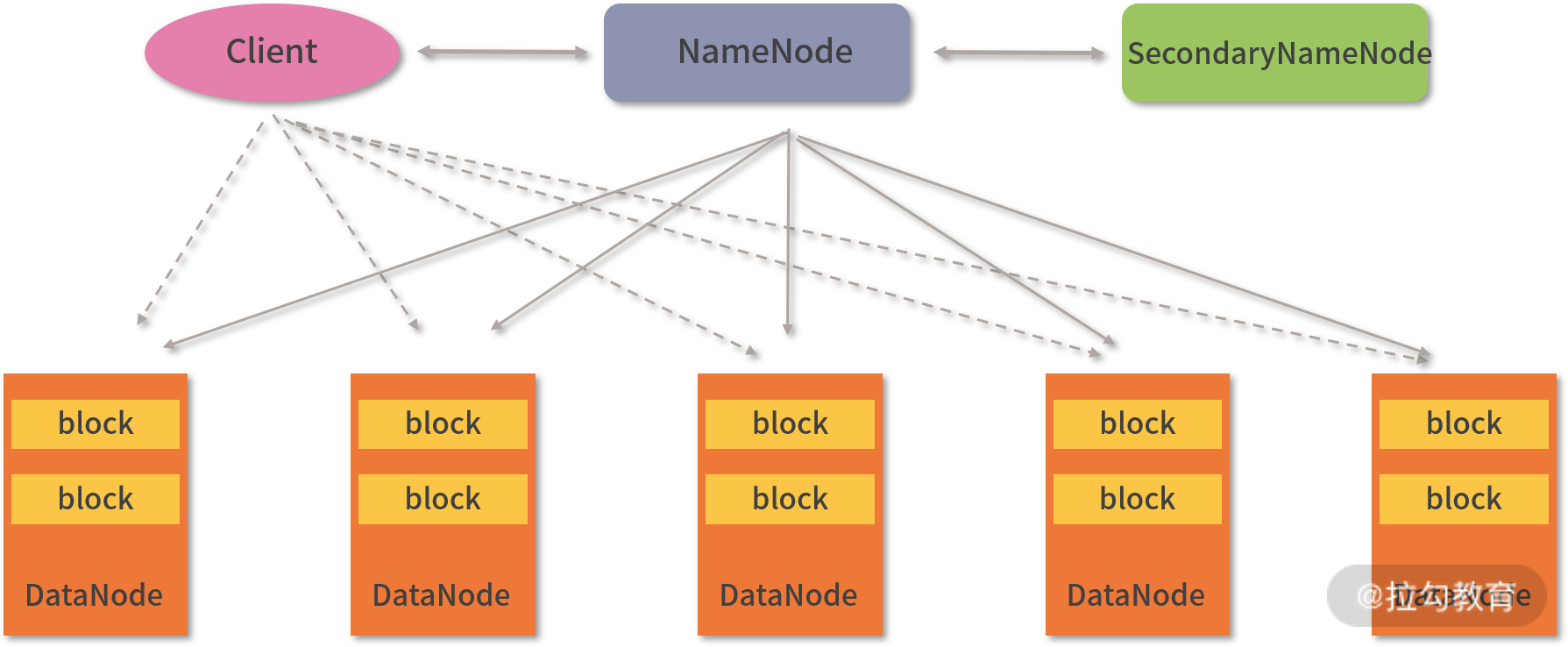 大数据运维实战第十一课 HDFS 组件运行机制剖析及 HDFS Shell 的使用_大数据平台运维-hdfs实战-CSDN博客