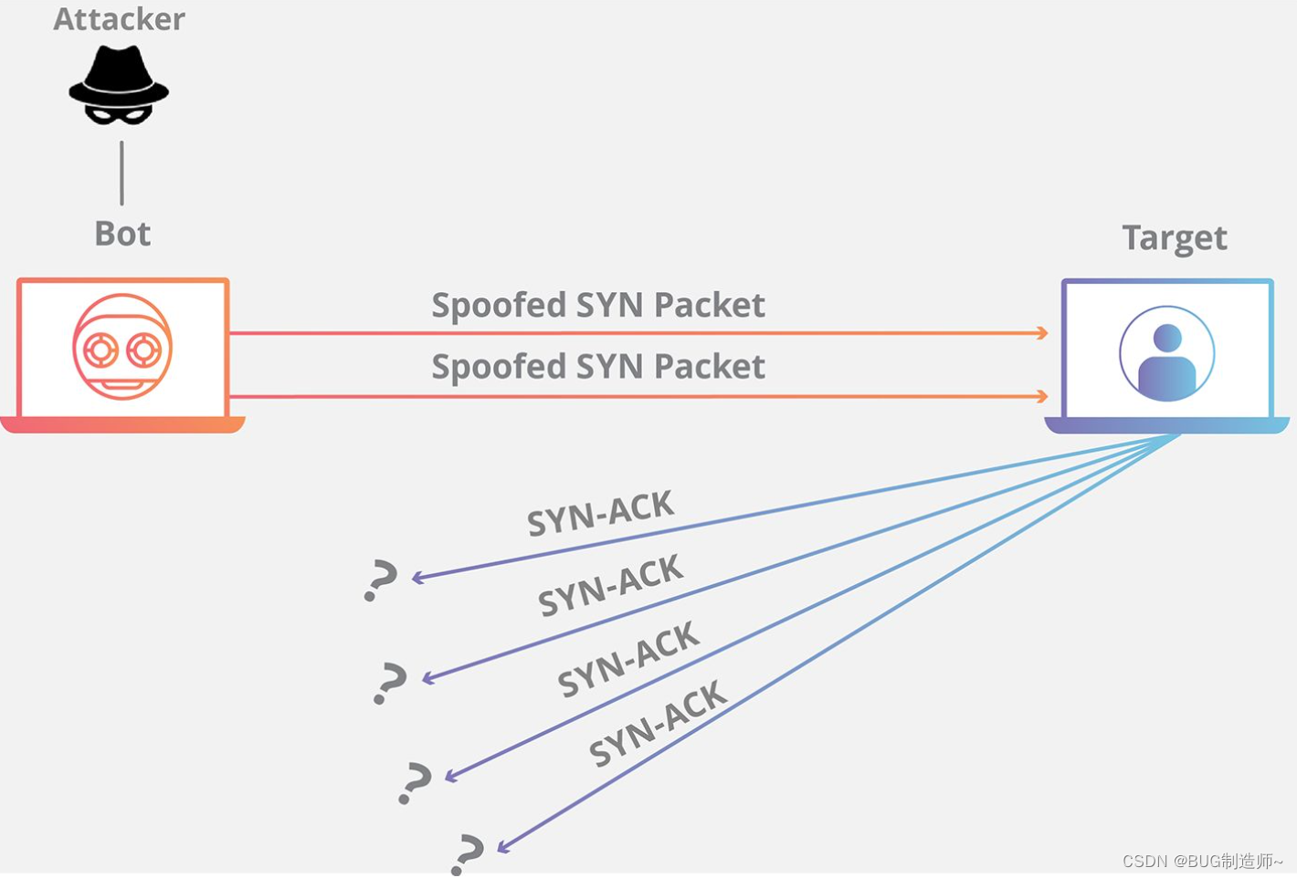 TCP三次握手，四次挥手，SYN泛洪攻击_syn攻击期间一共进行了几次tcp挥手-CSDN博客