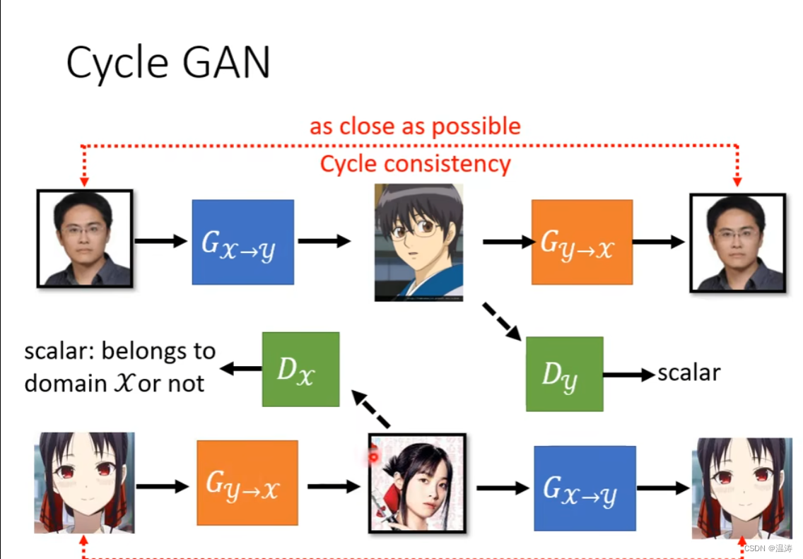 P11机器学习--李宏毅笔记GAN（对抗生成网络）_李宏毅generative adversarial network (gan)-CSDN博客