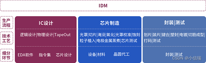 芯片设计行业(EDA)数据管理解决方案_数据管理 eda-CSDN博客