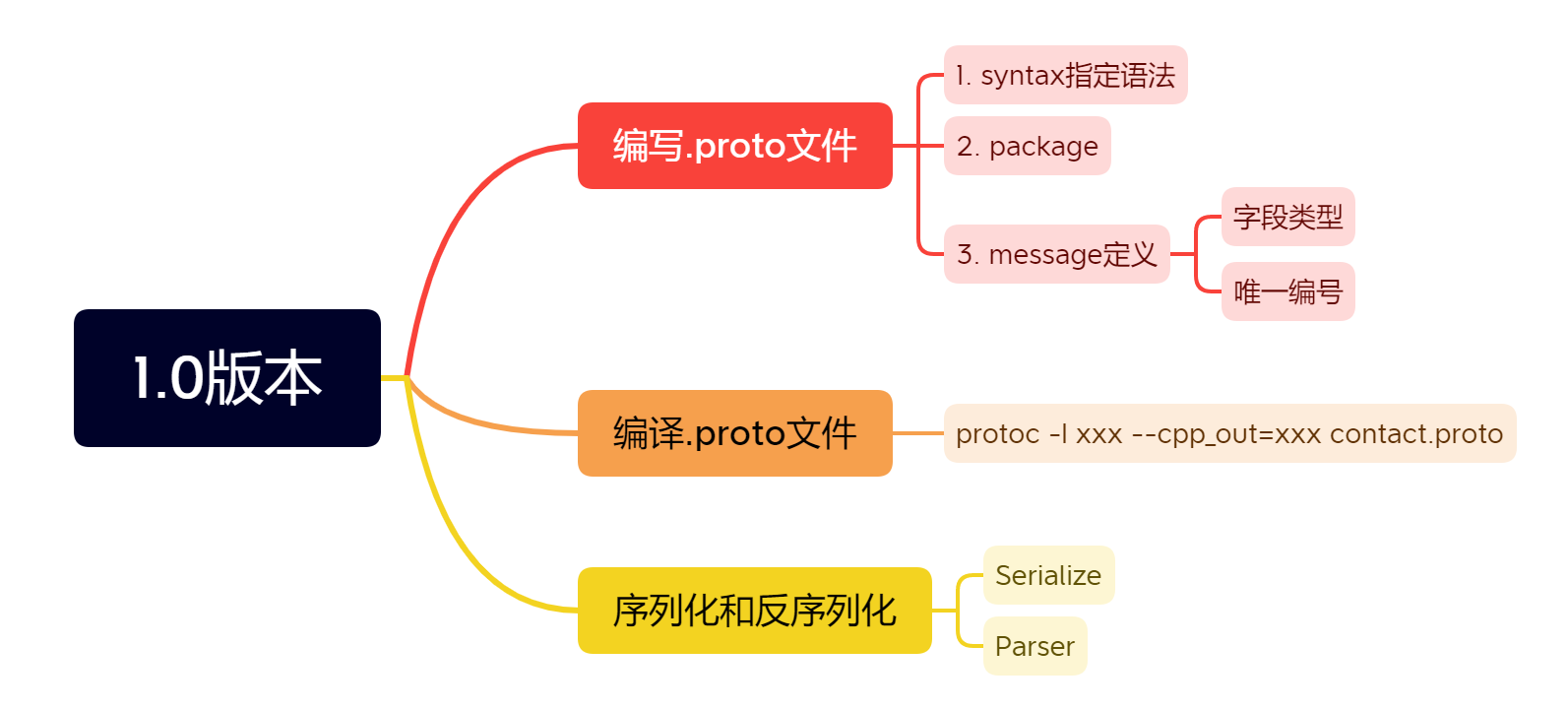 【Protobuf速成指南】.proto文件的编写与编译-CSDN博客