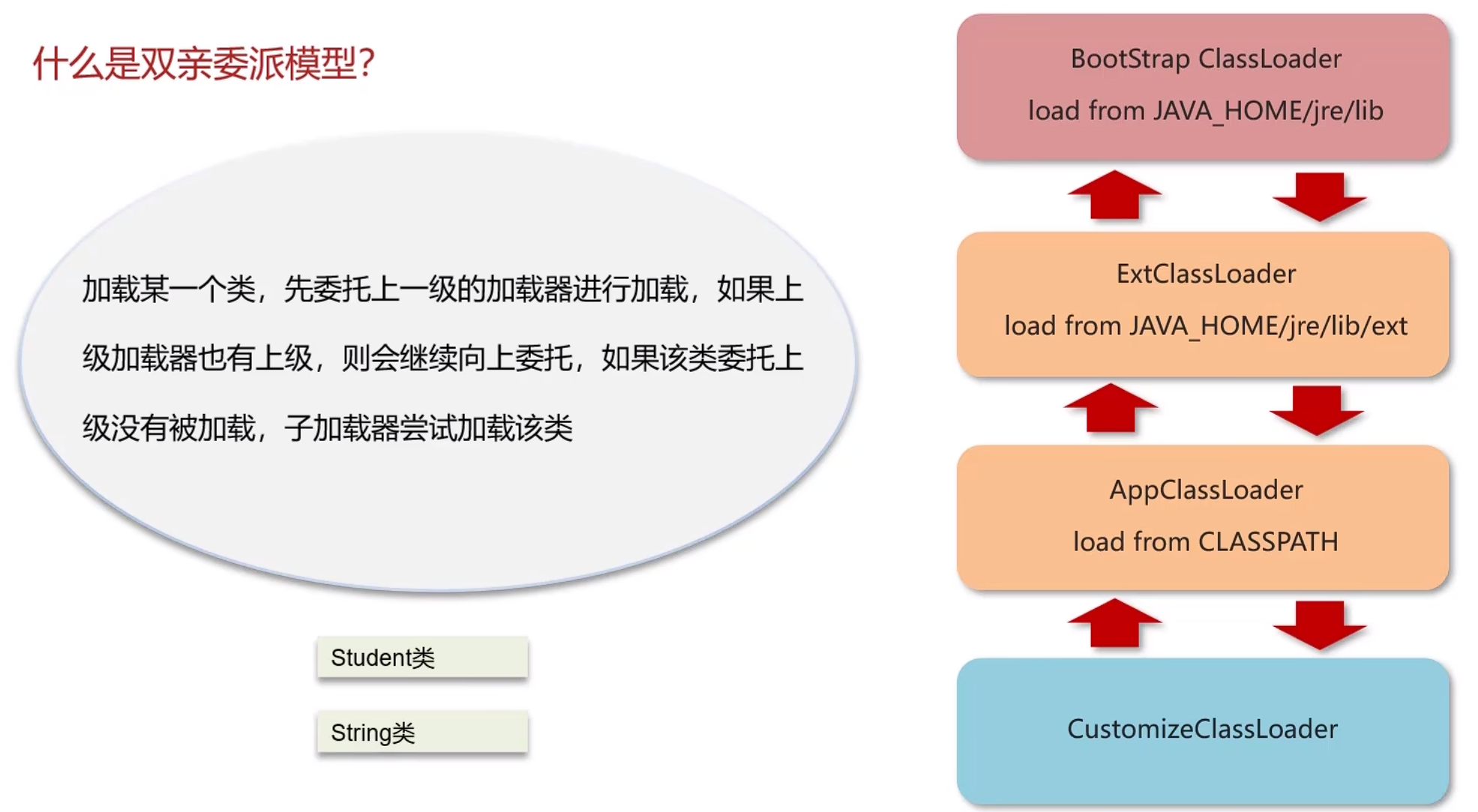 Java中的类加载器bootstrapclassloader 加载的类能引用systemclassloader加载的类吗 Csdn博客