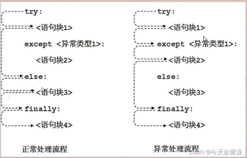Python 异常处理机制(try和except)编写一个代码使用try语句包裹可能引发异常代码except捕获异常并且编写一个