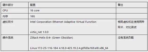 确保核心交易系统业务连续性，ZStack Cloud支持 SR-IOV 热迁移-CSDN博客
