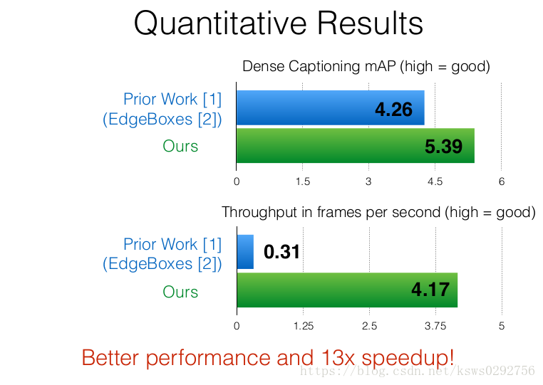 论文解读：DenseCap: Fully Convolutional Localization Networks for Dense Captioning_image tampering ...