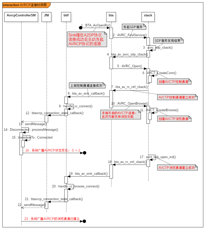 Android13 BluetoothAvrcp connect流程_bluetoothavrcpcontroller-CSDN博客