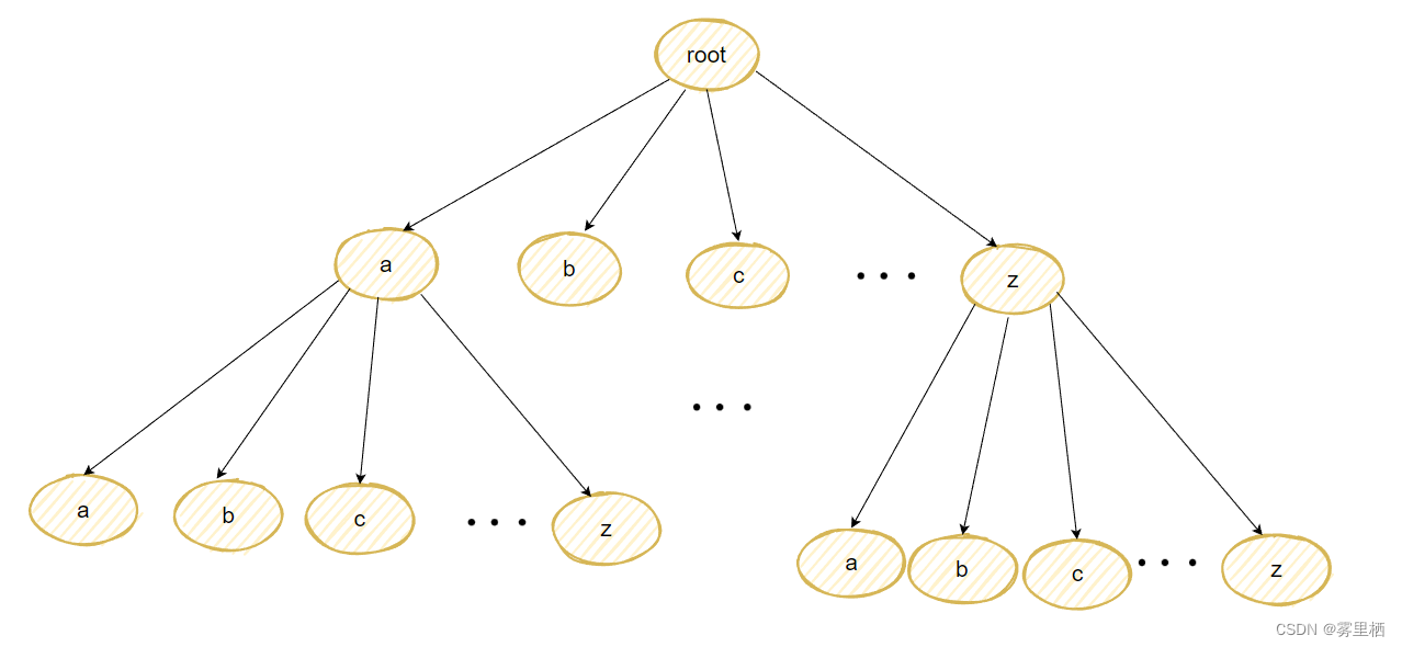 字典树（Trie）详解_字典树trie详解-CSDN博客