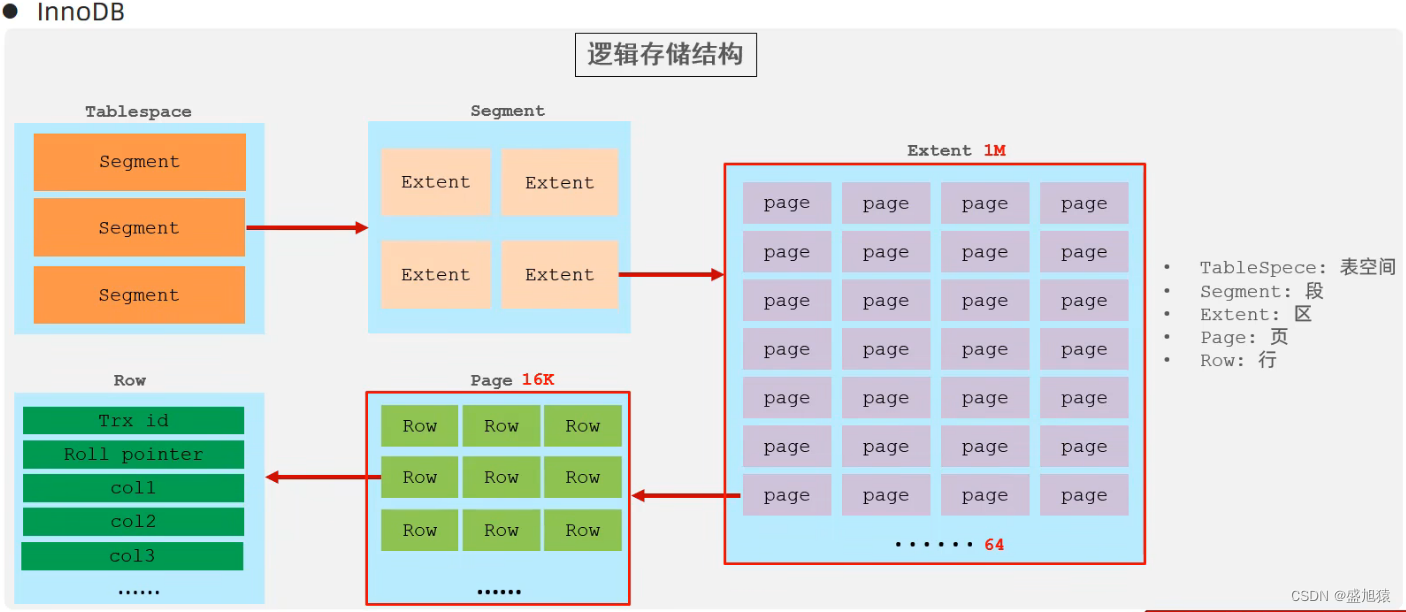 MySQL存储引擎详解：InnoDB,MyISAM与Memory比较-CSDN博客