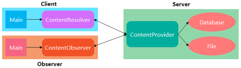 【Android】使用ContentProvider实现跨进程通讯_android contentresolver registercontentobserver-CSDN博客