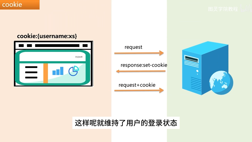 cookie、session、token-CSDN博客