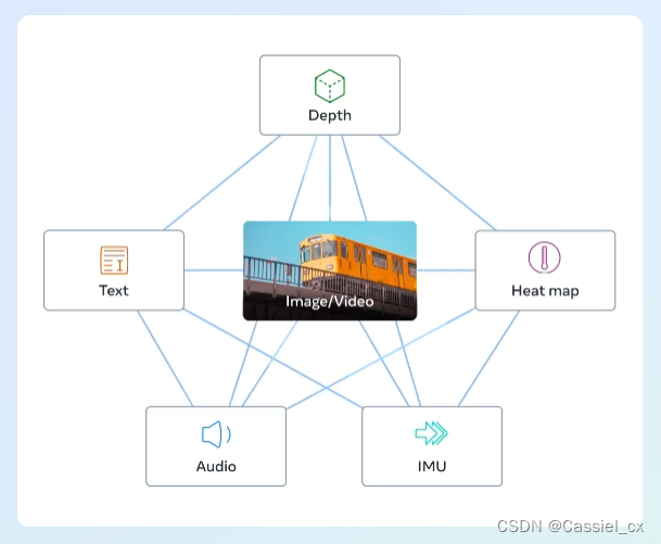 ImageBind与Stable diffusion使用记录_imagebind 图生文-CSDN博客