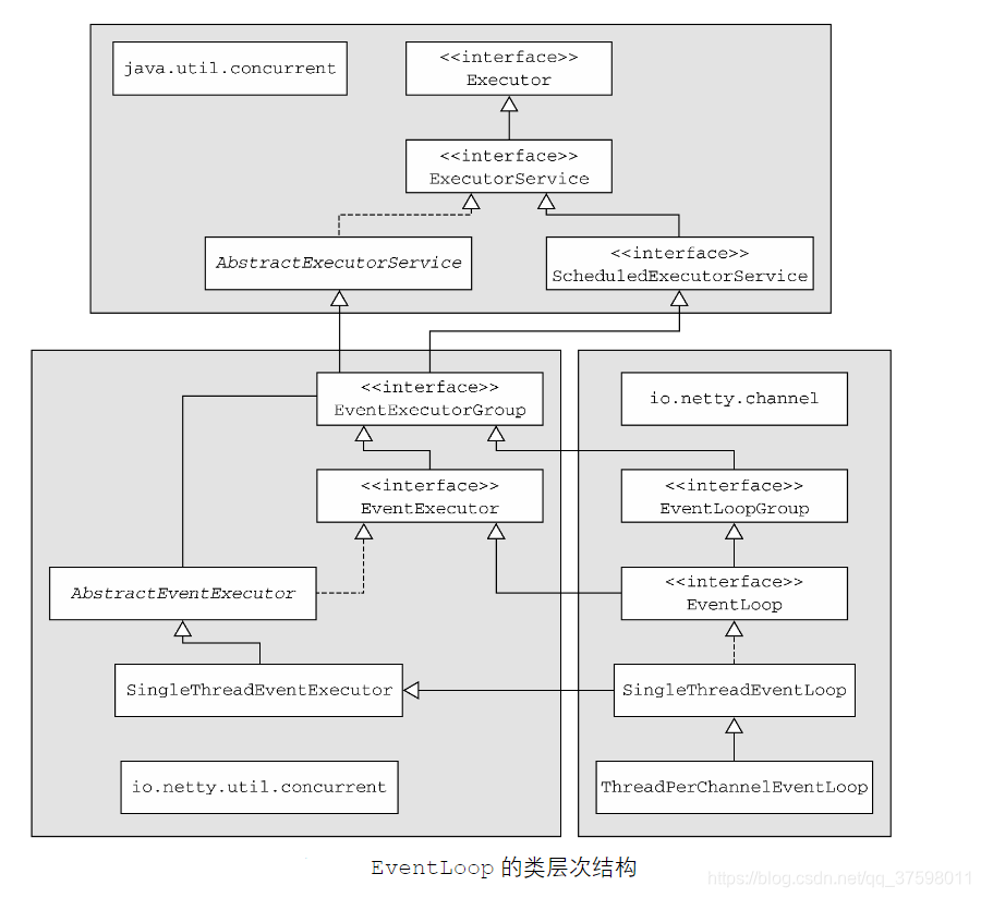 Netty(EventLoop 和线程模型)_eventloop().schedule-CSDN博客