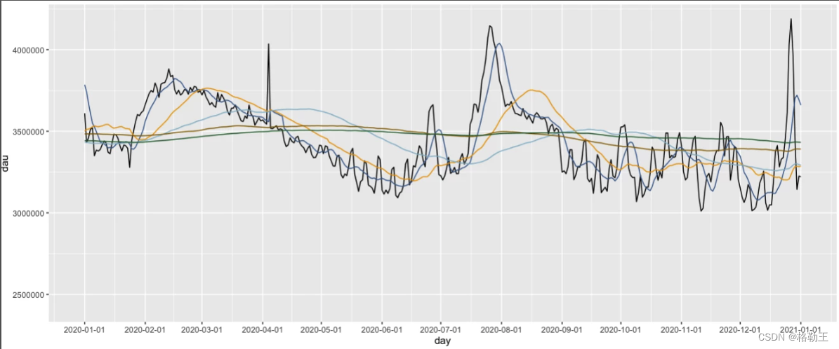 R语言：移动平均计算及绘图_dplyr::filter() masks stats::filter()-CSDN博客