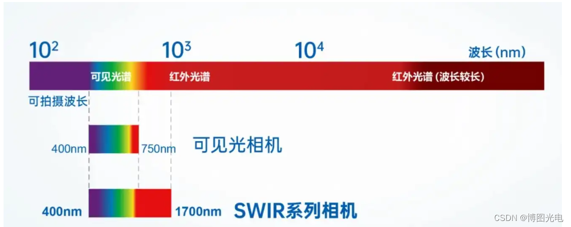 超清高帧，成像升级 | SWIR短波红外相机500万像素992芯片_imx992-CSDN博客