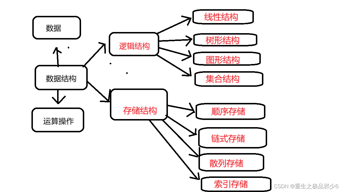 数据结构与算法基础：存储方式与操作方法解析 Csdn博客 8883