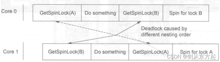 汽车电子笔记之：AUTOSA架构下的多核OS操作系统_autosar os-CSDN博客