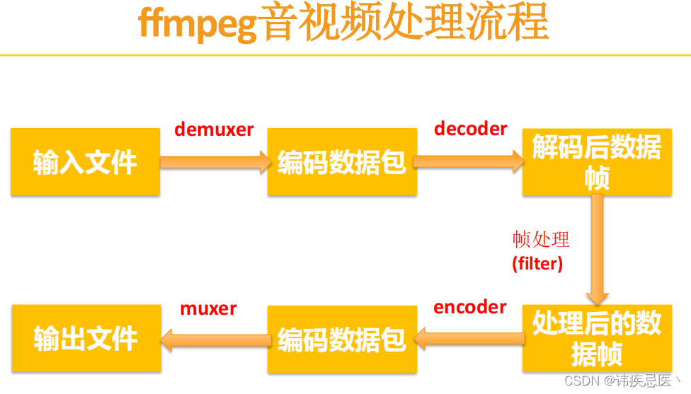 FFmpeg 命令使用大全_ffmpeg(videofile) .outputoptions(`-vf fps=${desire-CSDN博客