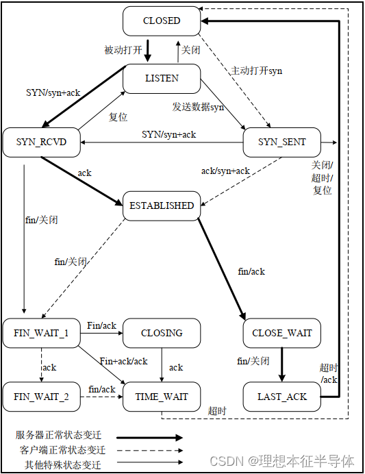 LWIP_TCP 协议_lwip tcp-CSDN博客