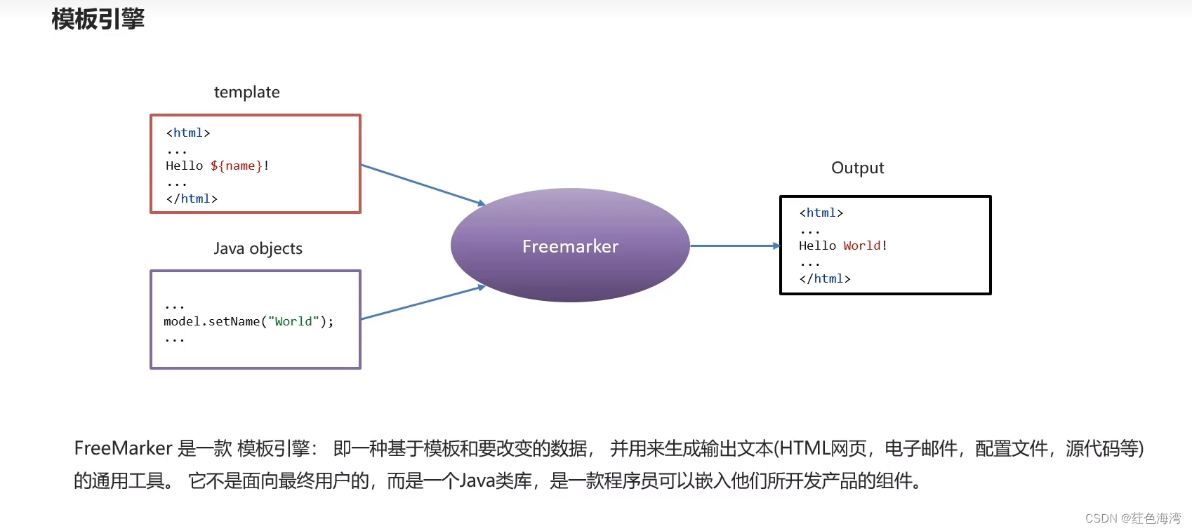 Freemarker入门示例：Spring集成与基本模板操作,-CSDN博客